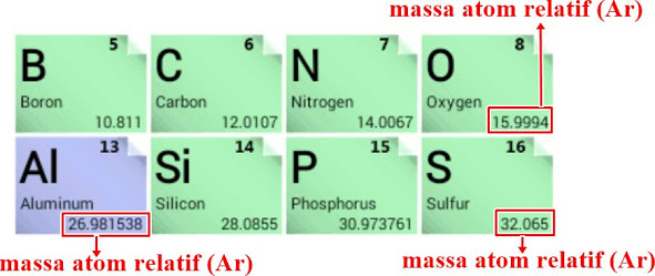 Massa Atom Relatif (Ar) dan Massa Molekul Relatif (Mr)