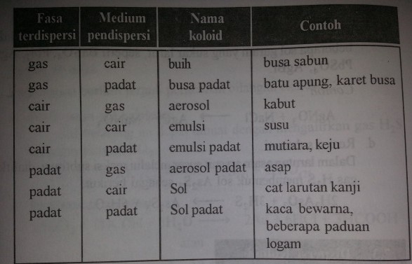 Sistem Koloid : Pembuatan Koloid dan Dispersi Koloid