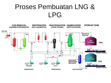 Proses Pengolahan LPG dari Gas Alam Murni (3) – Bisakimia